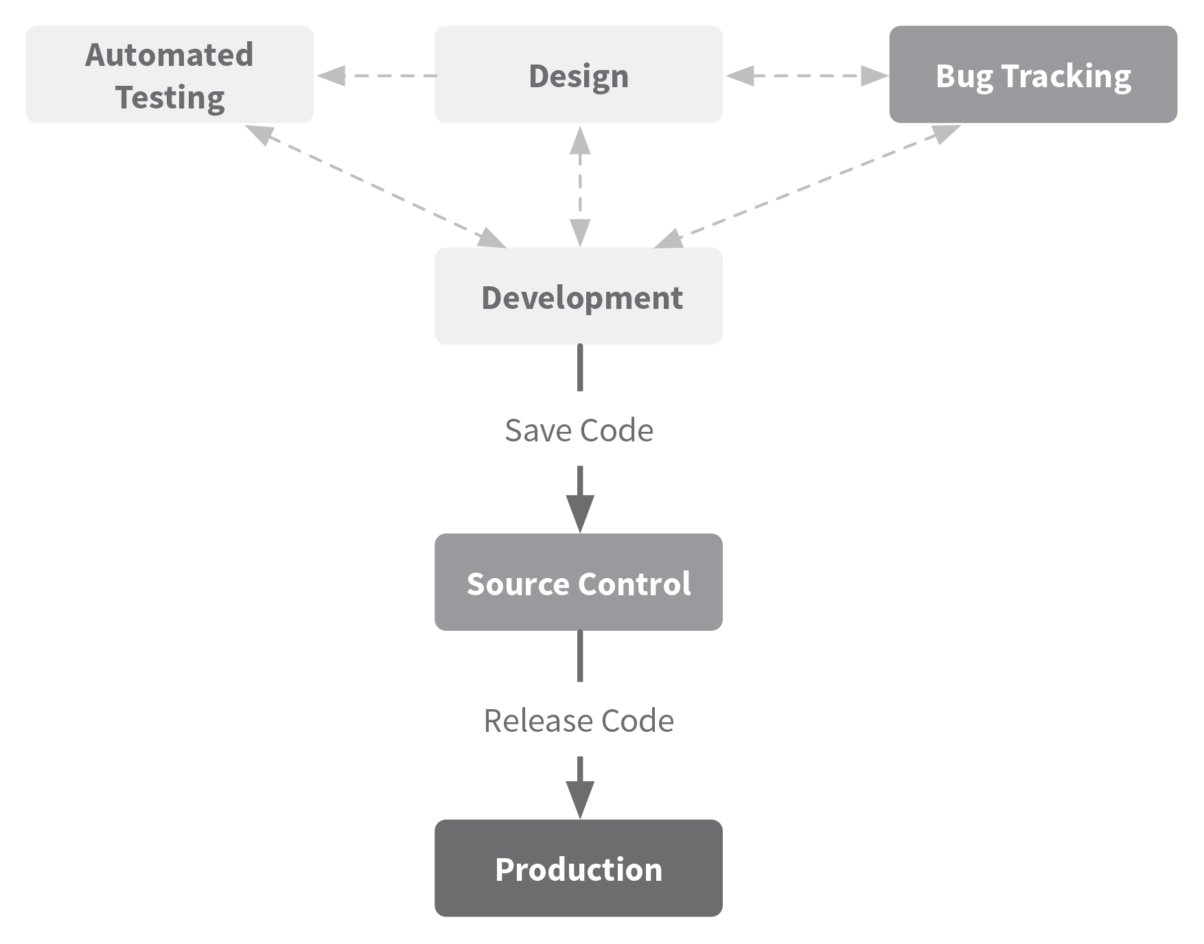 Shipping Better Software Faster Sifter